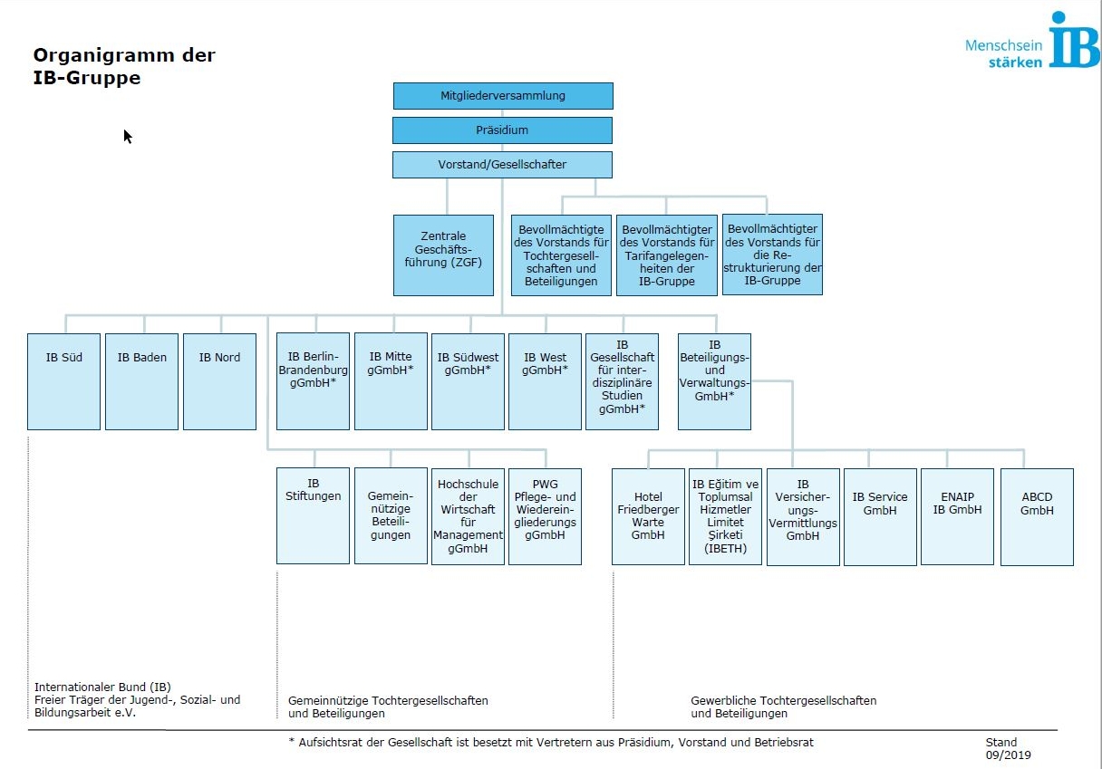 Internationaler Bund: Organisation, Vorstand & Geschäftsführung